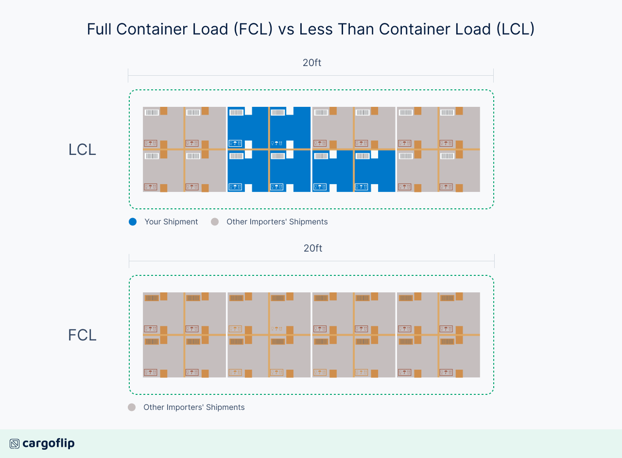 Full Container Load (FCL) vs Less Than Container Load (LCL)